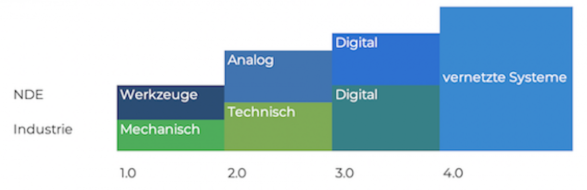 Definition: Was sind ZfP 4.0 & NDE 4.0? - sentin