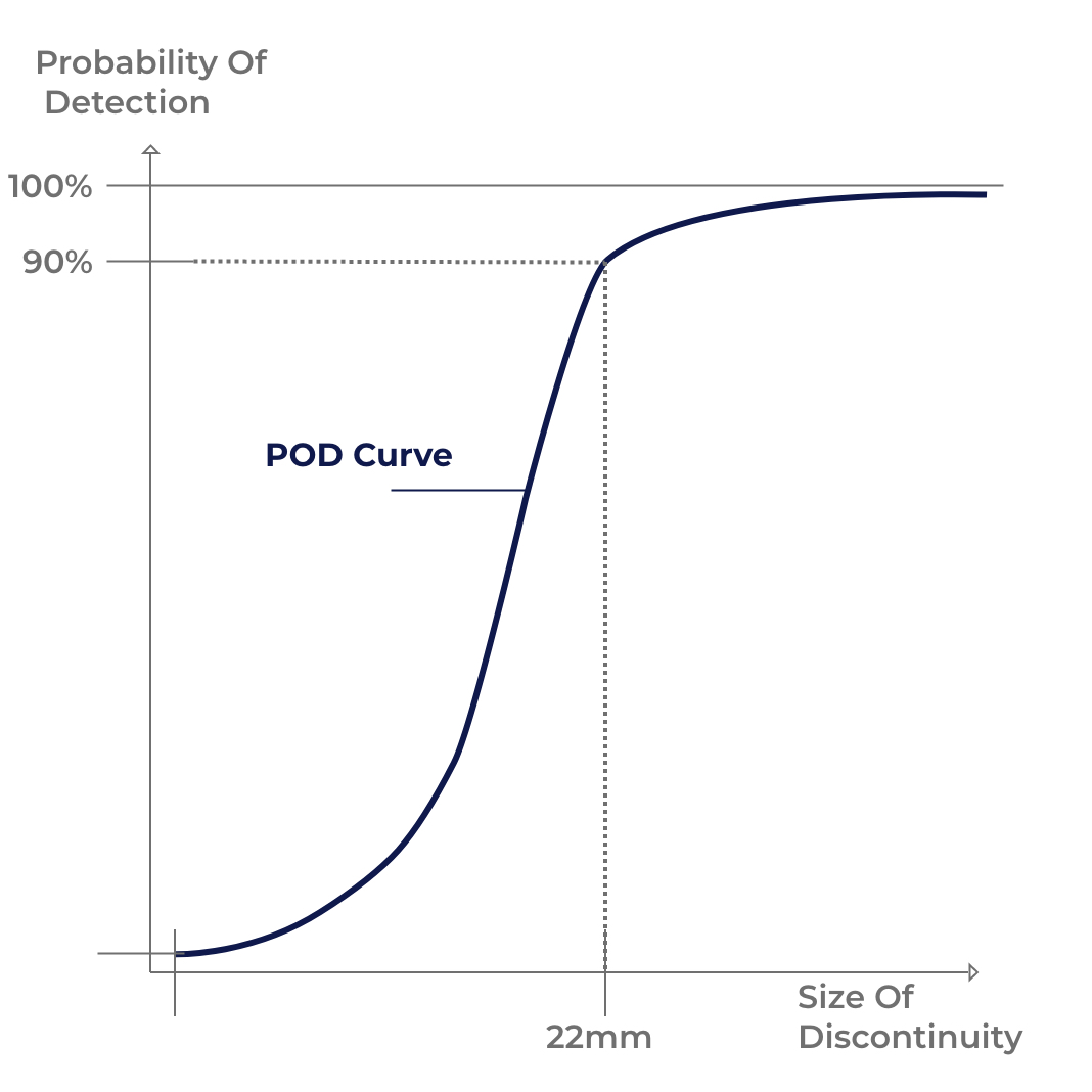 What is the POD - Probability Of Detection in NDT? - sentin