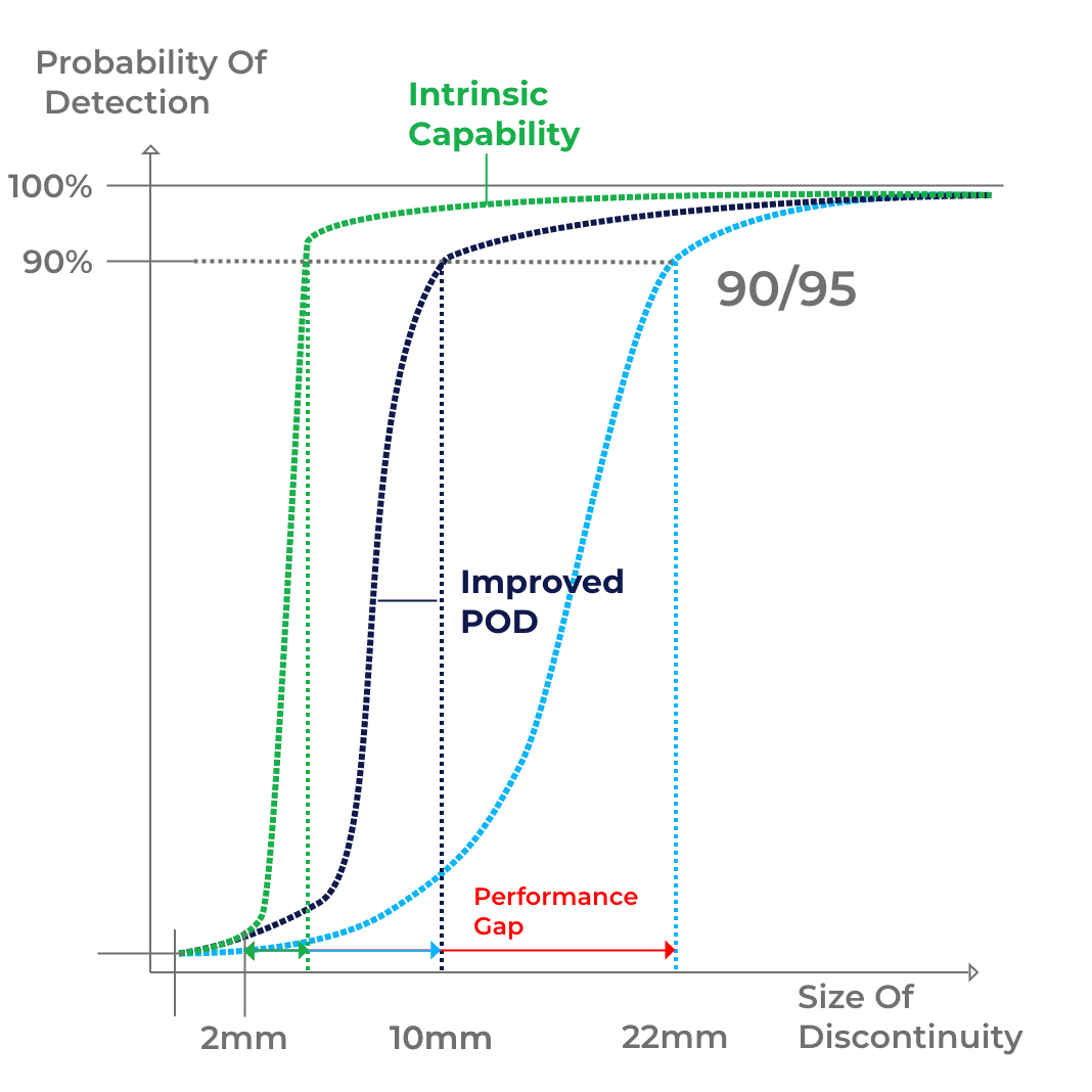 What is the POD - Probability Of Detection in NDT? - sentin