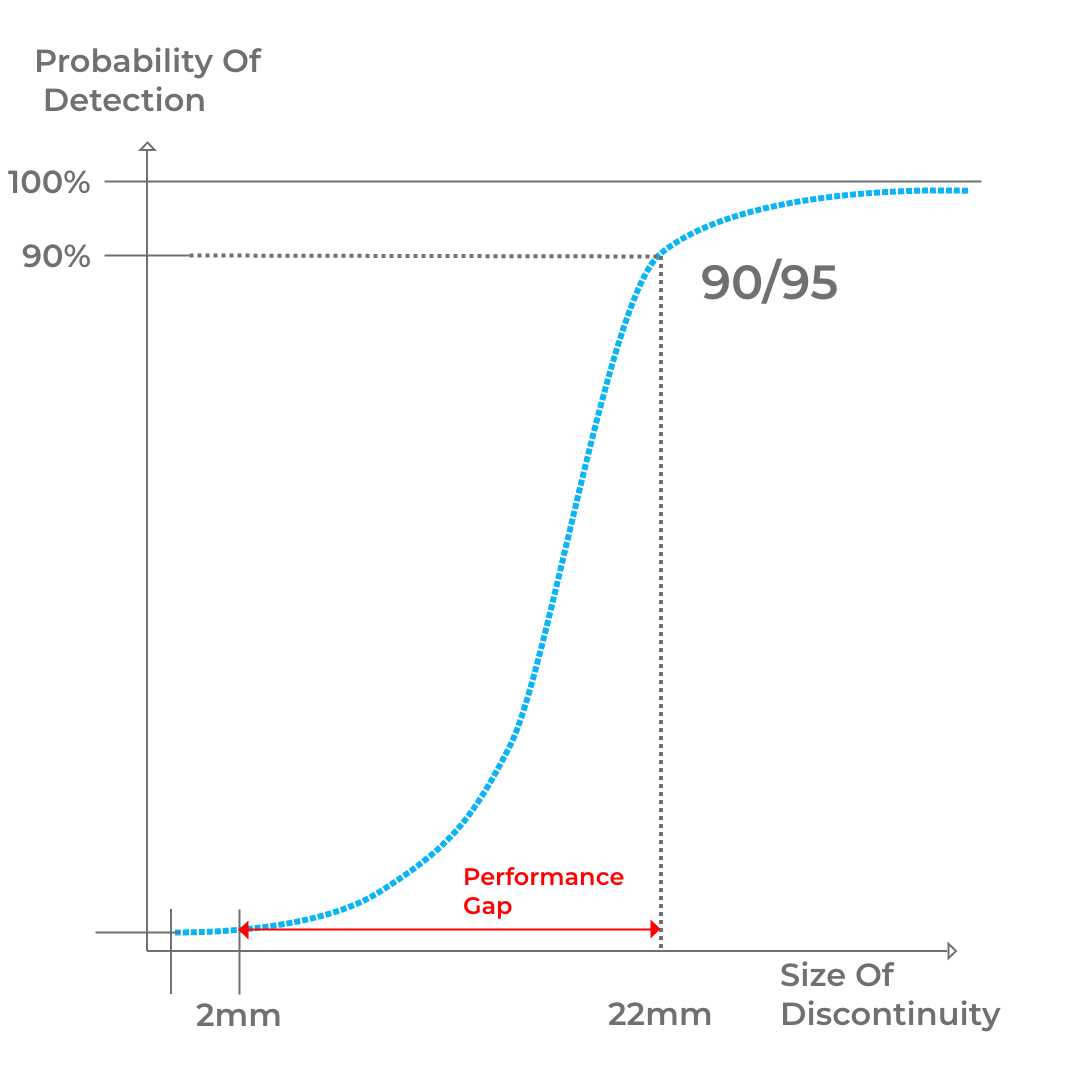 What is the POD - Probability Of Detection in NDT? - sentin